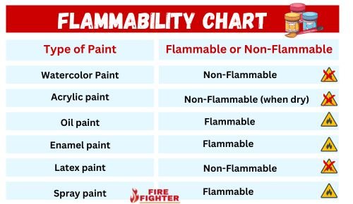Is Acrylic Paint Flammable? Don't Risk It